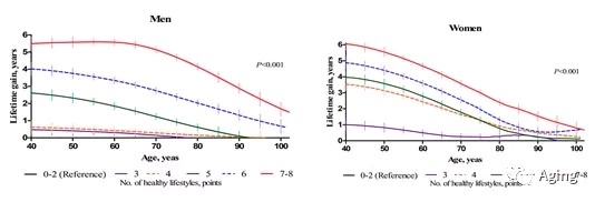 预期寿命可延长6年！长寿之国近5万人研究发现，这八种习惯至关重要！-健康160