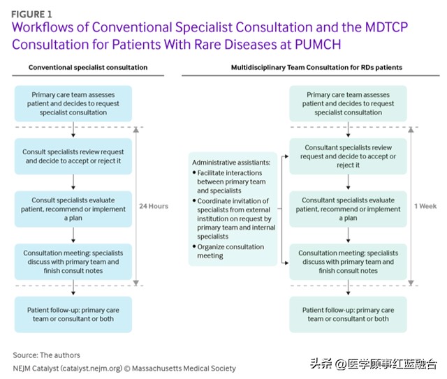 NEJM Catalyst：张抒扬教授发表罕见病MDT成果！-健康160