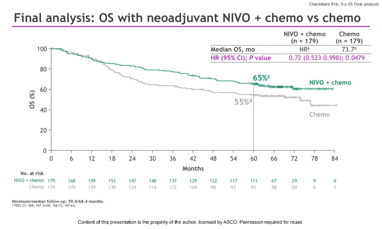 2025ASCO--CM816研究5年OS数据的解读（大道至简）