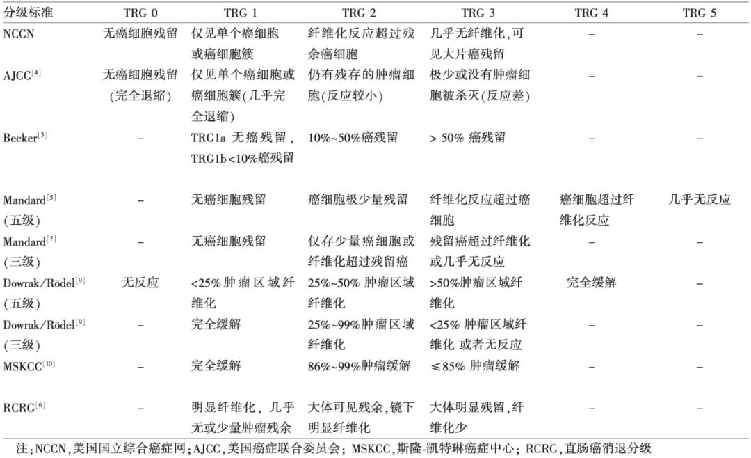 干货-新辅助放化疗后TRG评分方法归纳
